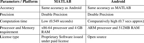 Comparison Between Matlab And Android Mobile App Download Scientific