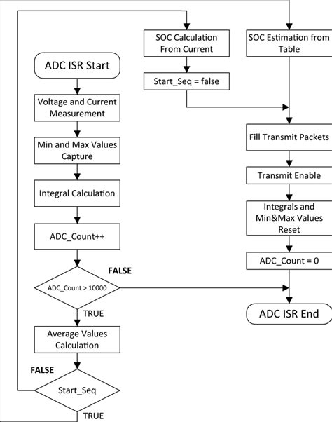 Evaluation Algorithm Of The Soc Estimation And Data Transfer Download