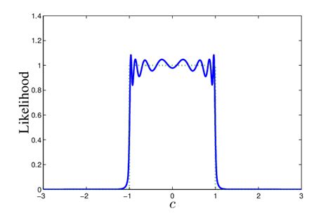 Uniform Likelihood Function Over −1 1 Download Scientific Diagram Uniform Likelihood Function Over −1 1 Download Scientific Diagram