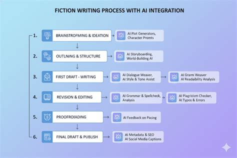 Best Ai Tools For Generating Creative Fiction Stories 7x Ideas Fast