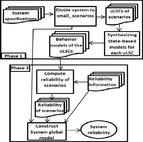 Figure 1 From Modeling And Calculation Of Scenarios Reliability In