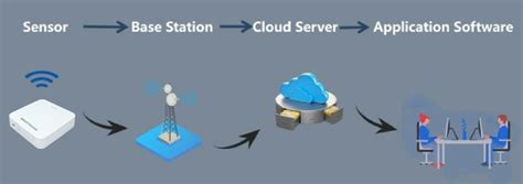 Solution China Iot Devices Manufacturer For Smart City And Smart Building