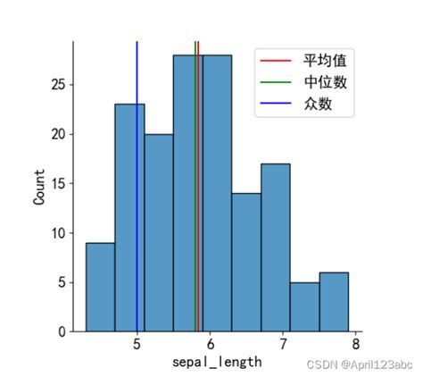 Python描述性统计：频数、频率及集中趋势分析 Csdn博客