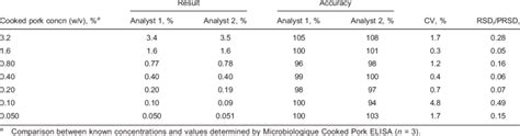 Analytical Range Of Quantitation Determination Download Table
