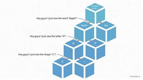 a pattern recognition theory of mind forte labs