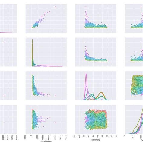 Correlation Of Statistical Features Volume Surface Area And