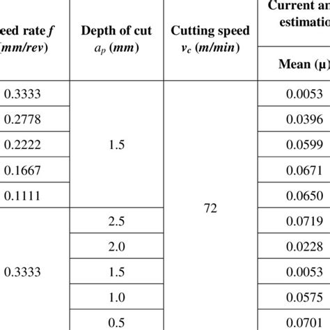 Smart Sensor Tool Wear Area Estimation Errors For Different Machining