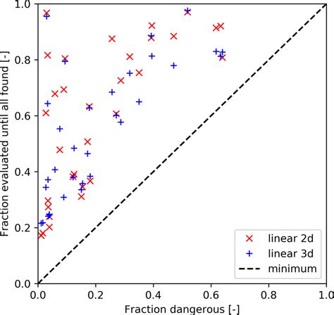 30 analysing the performance of the two and three dimensional