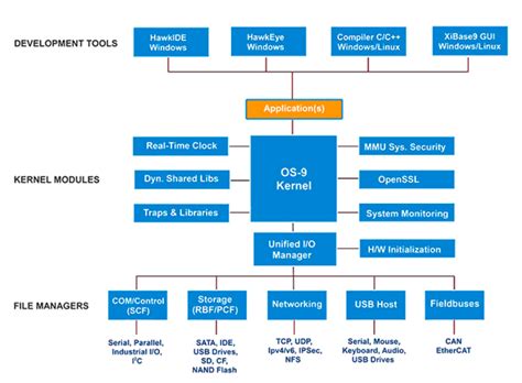 microware os 9® rtos for embedded applications microsys
