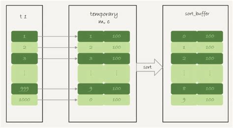 Mysql Group By Csdn博客