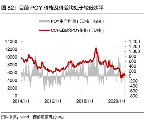 目前poy价格及价差均处于较低水平行行查行业研究数据库 目前poy价格及价差均处于较低水平行行查行业研究数据库