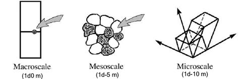 1 The Various Scales Of Microstructure On The Macroscale The Shape
