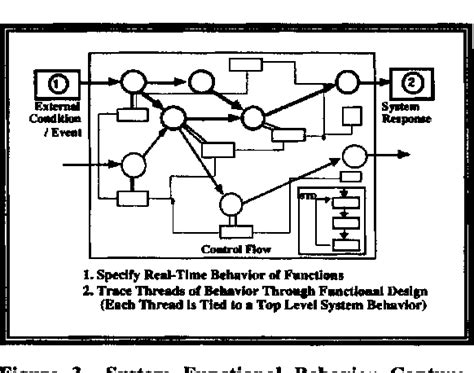 Figure 1 From Representing System Behavior In Design And Analysis Of