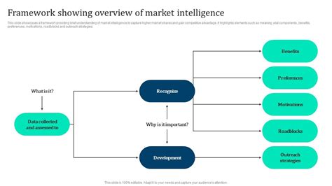 Framework Showing Overview Market Marketing Intelligence Guide Data