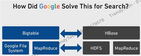 Why HBase Big Data Architecture Patterns