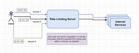 Designing A Rate Limiter How Do You Design A Rate Limiter By Ashis