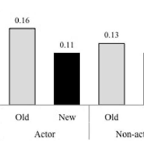 Simulation 1 Mean Activation Of The Behavior Node Download