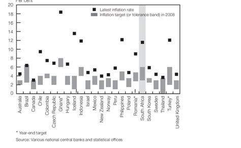 inflation targets and outcomes in selected inflation targeting