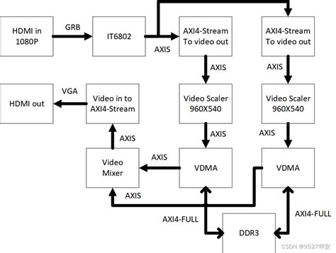 FPGA HLS图像缩放Video Mixer视频拼接提供 套工程源码和技术支持 知乎