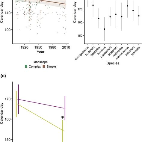 Predicted Values Marginal Effects For Each Specific Model Terms