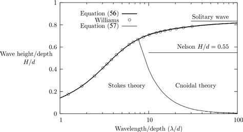 Figure 1 From The Cnoidal Theory Of Water Waves Semantic Scholar