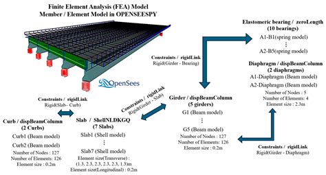 Development Of A Baseline Digital Twin Model As A Prerequisite For The