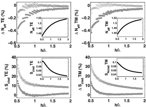 Comparison Of Effective Indices And Sensitivites To The Cladding Download Scientific Diagram