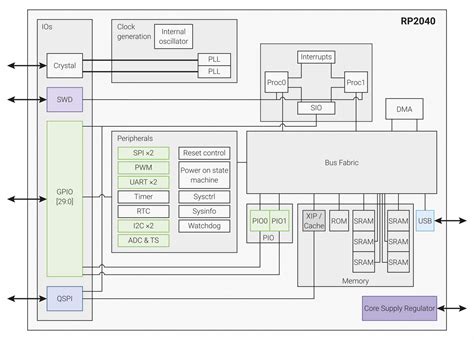 Raspberry Pi Pico W And Other Rp2040 Boards Pinout Specs And