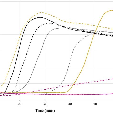 Example Of Amplification Plots Of As Lamp Reaction On Point Mutation