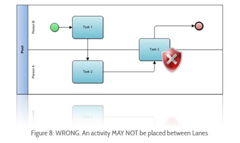 Bpmn Multiple Roles Performing A Single Task Stack Overflow