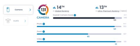 Xiaomi Pro Cameras Have Passed The Well Known DxOmark Test