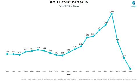 AMD Patents Key Insights Stats Updated 2025