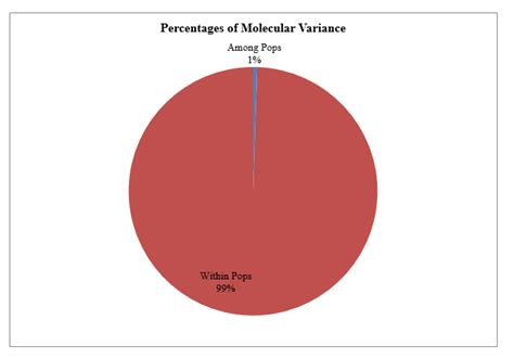 Polar Gradient Graph Based On Cross Amplication Data Or Cross