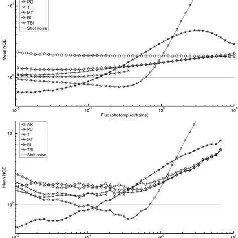 Pdf Comparison Of Emccd Post Processing Methods For Photon Counting