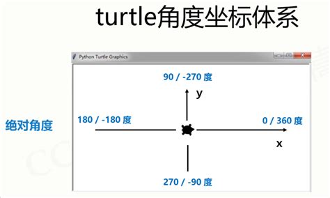 Python—turtle绘图库使用方法擅长编程中turtle库的使用 Csdn博客