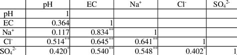 Pearson Correlation Matrix Of The Parameters Download Table