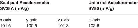 Calibration Data Of Accelerometers Download Table