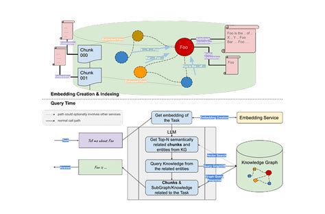 Graph RAG: Unleashing the Power of Knowledge Graphs With LLM