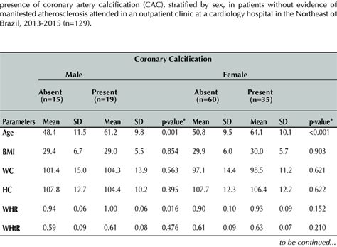 Mean And Standard Deviation Sd Of The Anthropometric Parameters