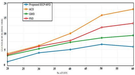 Energy Efficient Clustering Protocol For Fanets Using Moth Flame