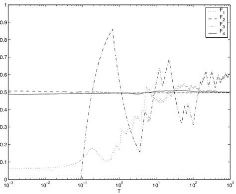 4 computed ergodic averages versus time for the four functions with
