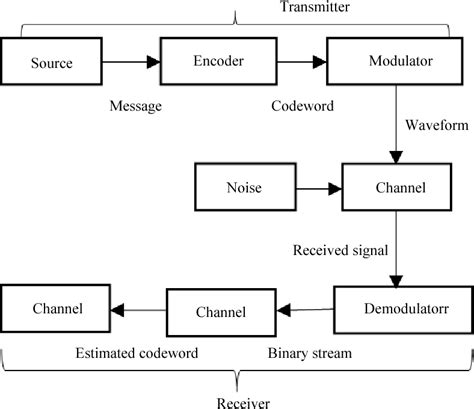Figure 1 From Simulated Annealing Decoder For Linear Block Codes