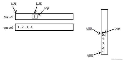 数据结构 用两个队列实现栈详解 两个队列实现一个栈 CSDN博客