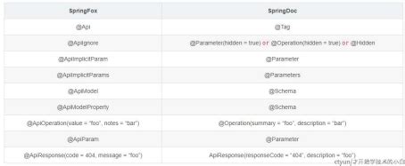 Springfox与SpringDocswagger如何选择SpringDoc入门 天翼云开发者社区 博客园