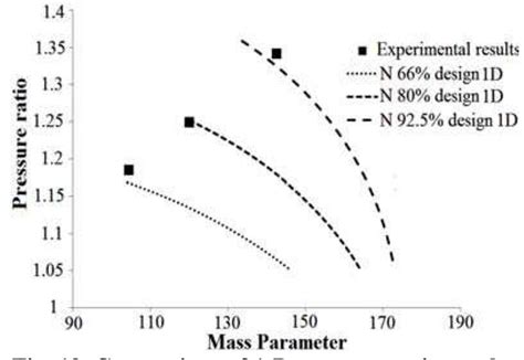 Comparison Between One Dimensional Modeling Results With