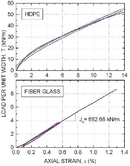Simulation Of Hdpe And Fiber Glass Reinforcements By Bounding Surface Download Scientific