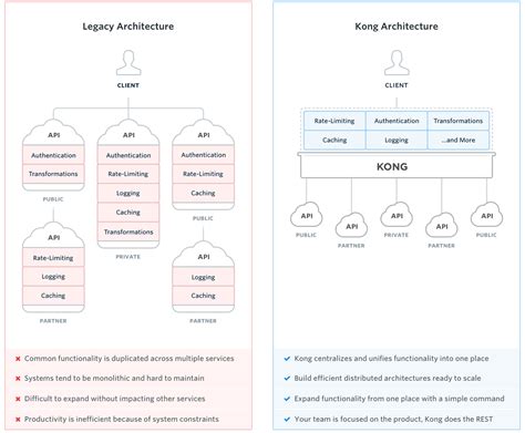 Kong Microservice And Api Management Layer 知乎