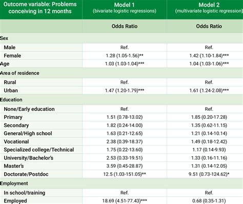 Association Between Problems Conceiving And Demographic Characteristics Download Scientific