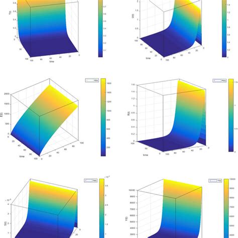 numerical simulations of the state variables with controls cases at α
