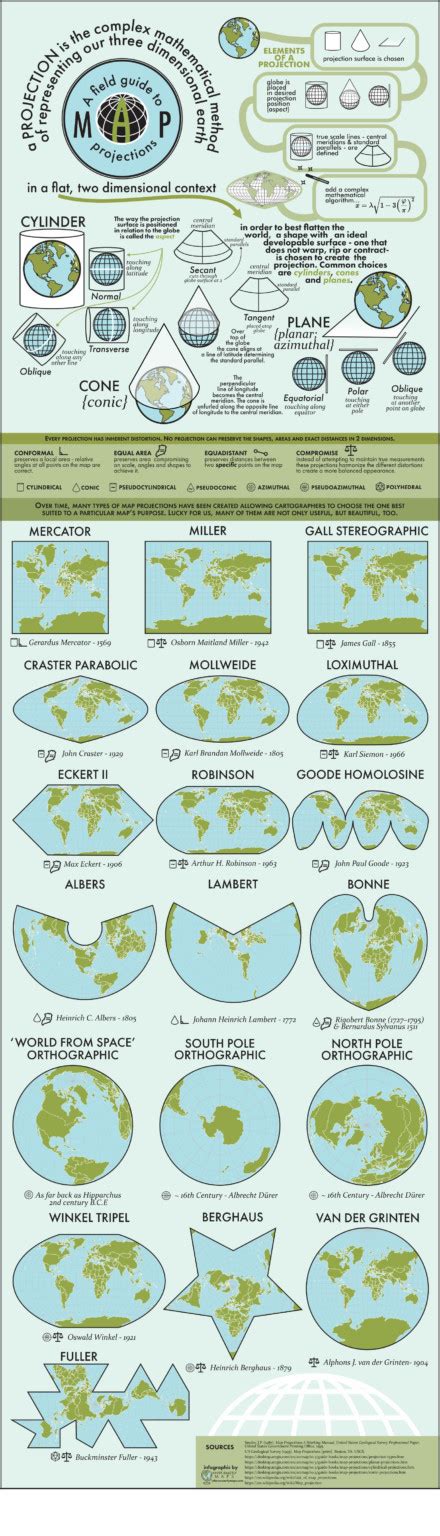 A Field Guide To Map Projections Infographic Website